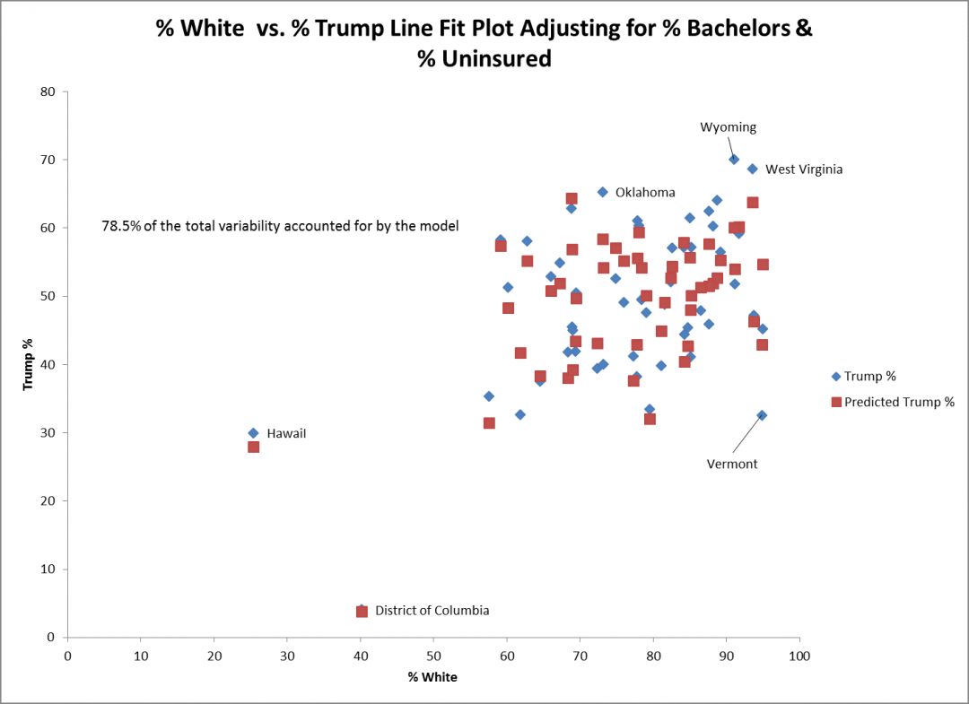 How to Correct Outliers in Regression Models: An analysis of Trump's vote