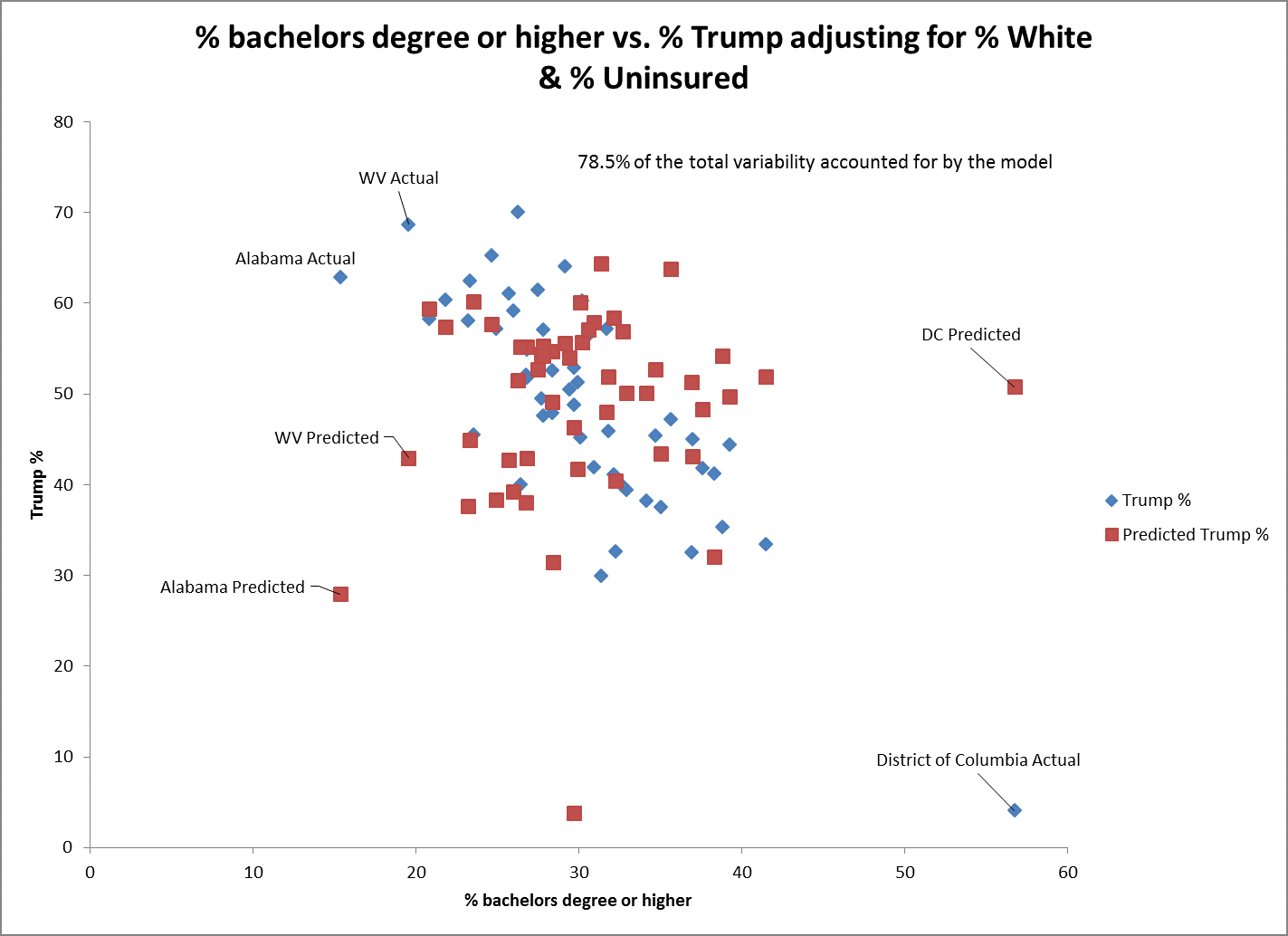 How to Correct Outliers in Regression Models: An analysis of Trump's vote