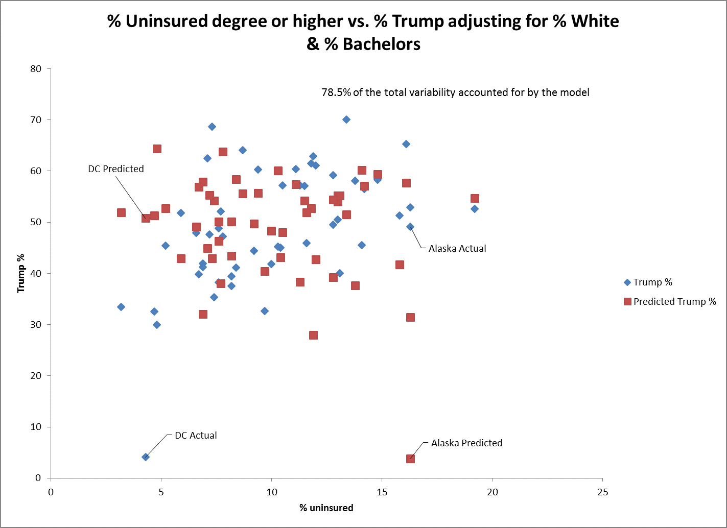 How to Correct Outliers in Regression Models: An analysis of Trump's vote