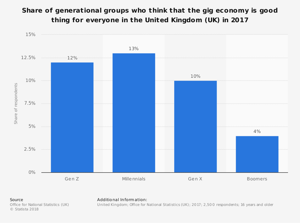 The Gig Economy: Trends and Future - The Kolabtree Blog