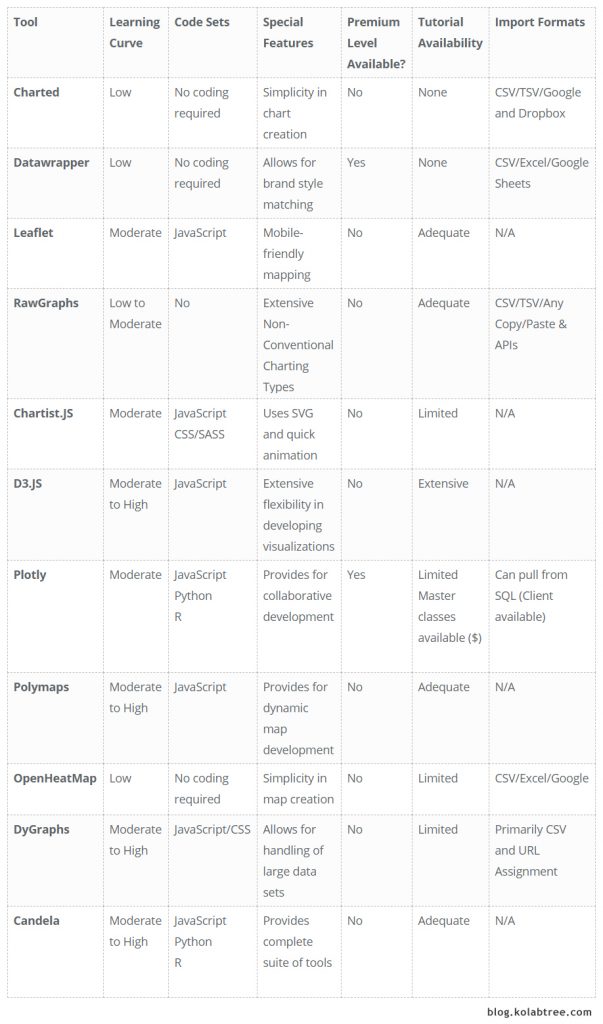 11 Best Open-Source Data Visualization Tools | Kolabtree Blog