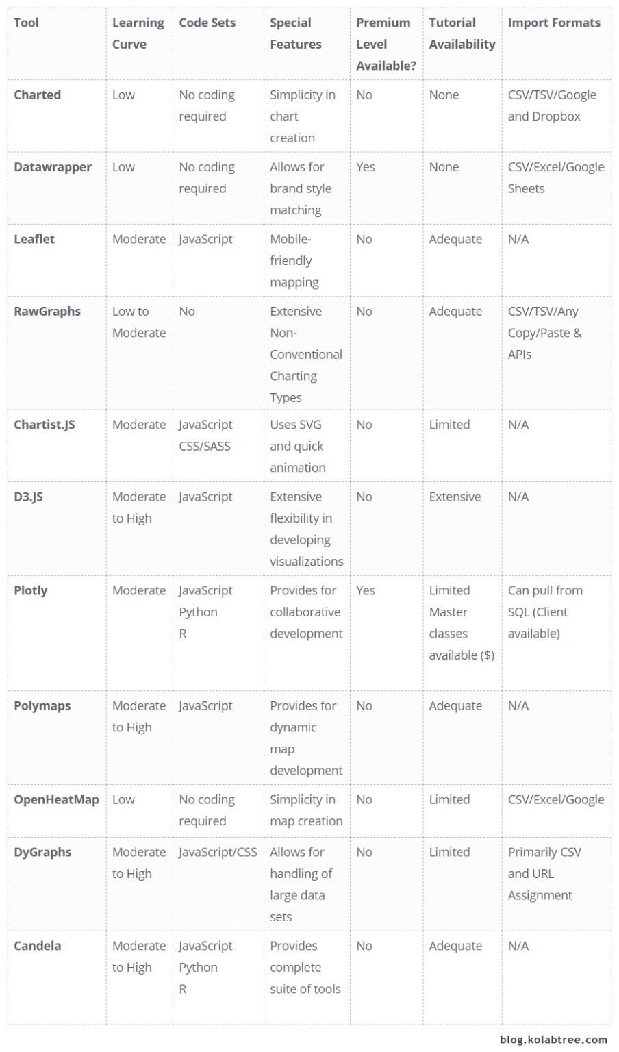 11 Best Open-Source Data Visualization Tools | Kolabtree Blog