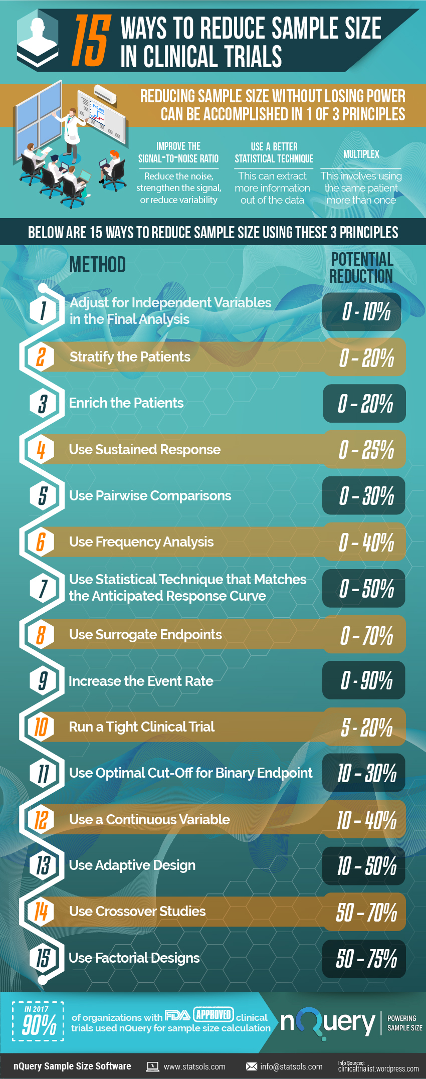 [INFOGRAPHIC] 15 Ways to Reduce Sample Size In Clinical Trials - The ...