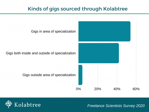 Kolabtree Freelance Scientists Survey 2020 - The Kolabtree Blog