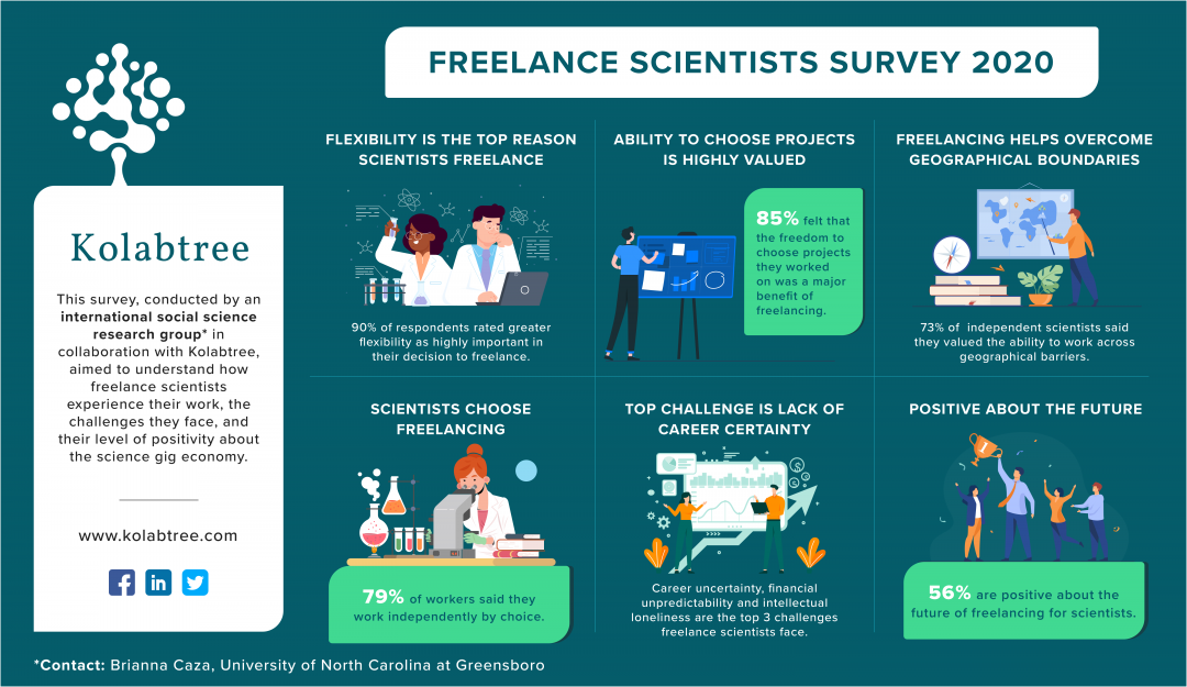 Kolabtree Freelance Scientists Survey 2020 - The Kolabtree Blog